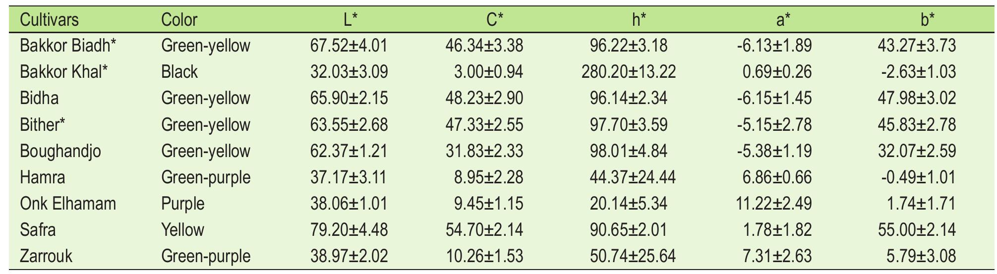 Chromaticity values (l*, c*, h*, a* and b*) of fig skin of