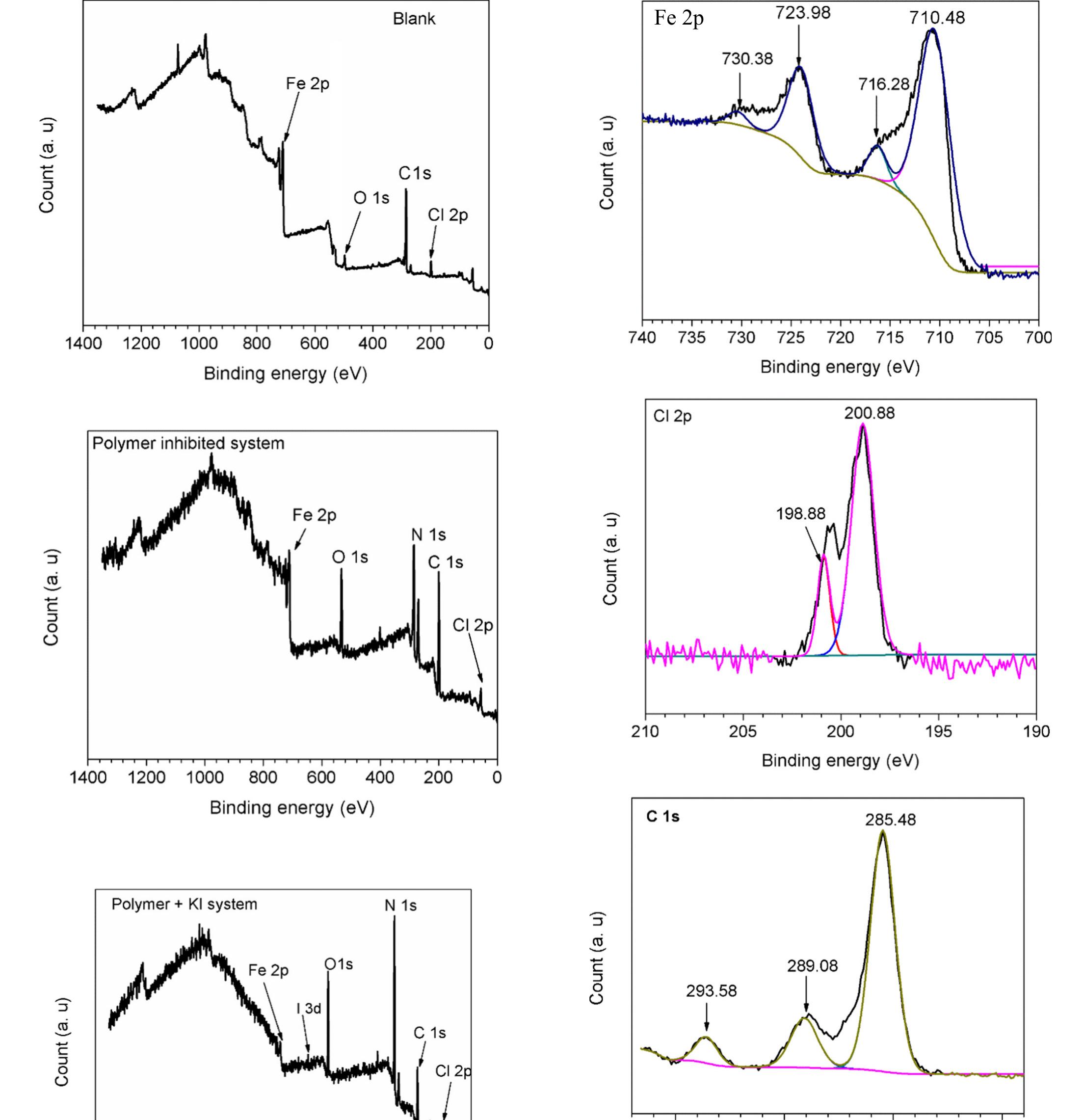 High resolution xps spectra of the corrosion products formed