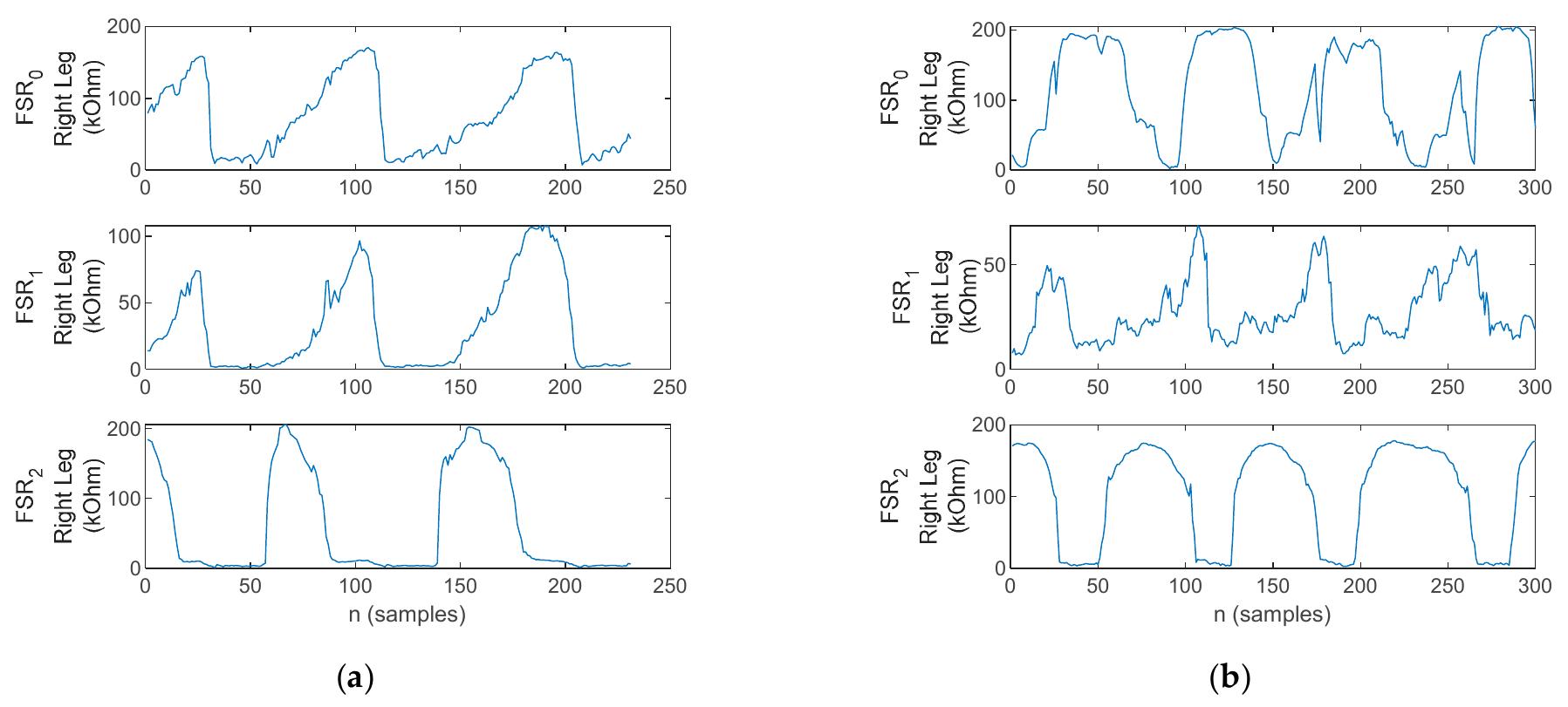 The fsr waveforms (fsr,—heel, fsr;—metatarsal arch,