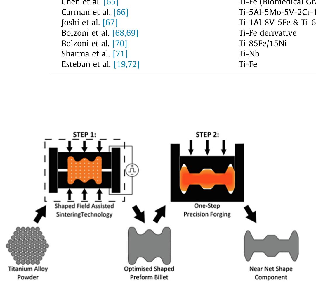 Schematic diagram of fast-forge process [16] with permission