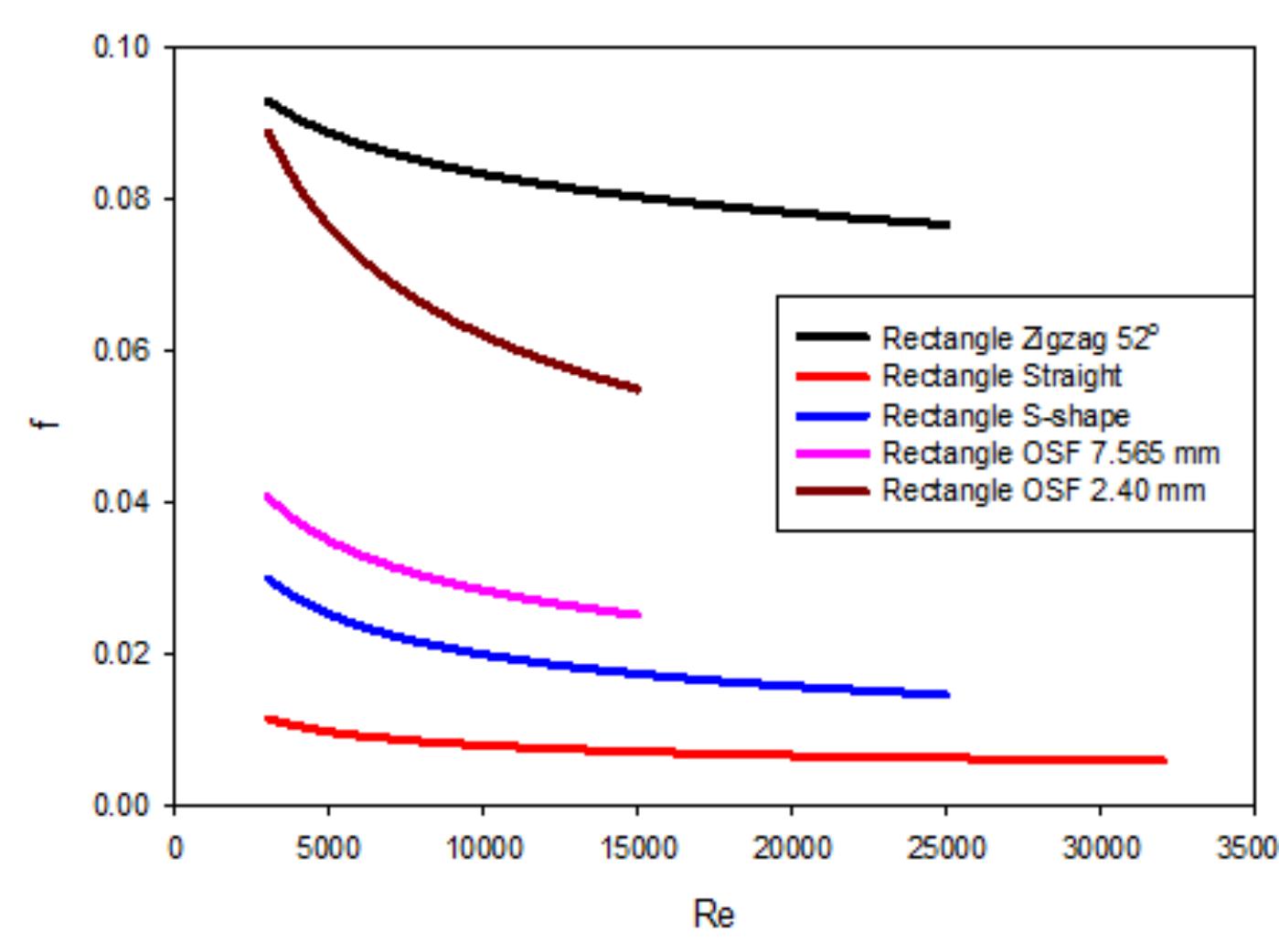 Fanning factor vs. re for sco» channel configurations