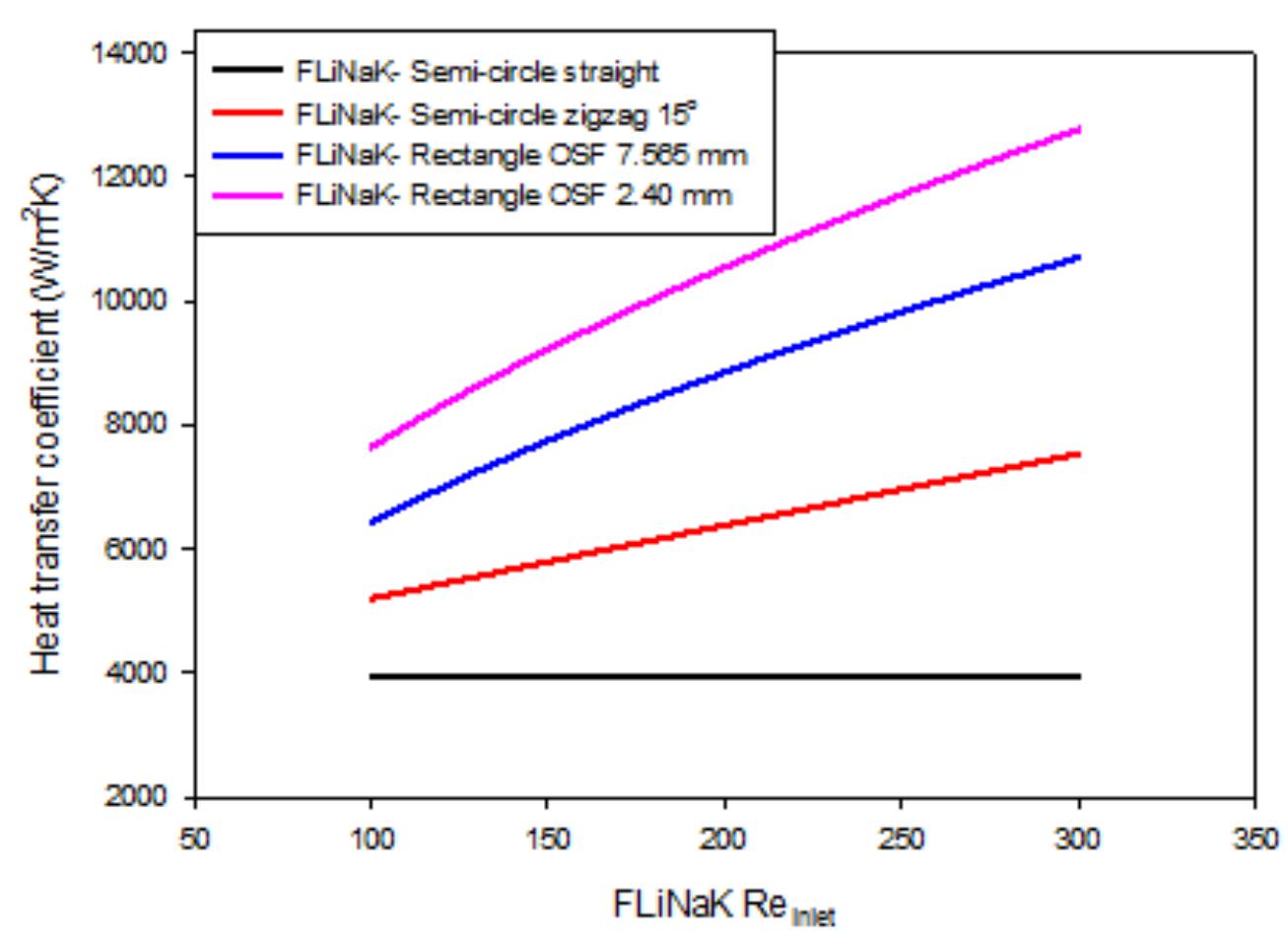 And 12, respectively. the heat transfer coefficient for the