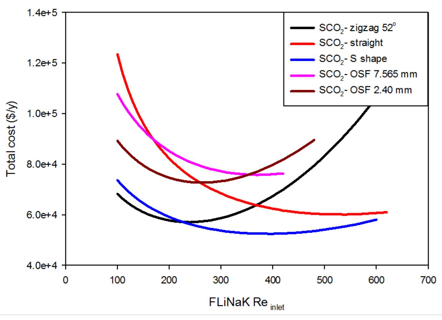 Total cost vs. re for sco, channel configurations (double