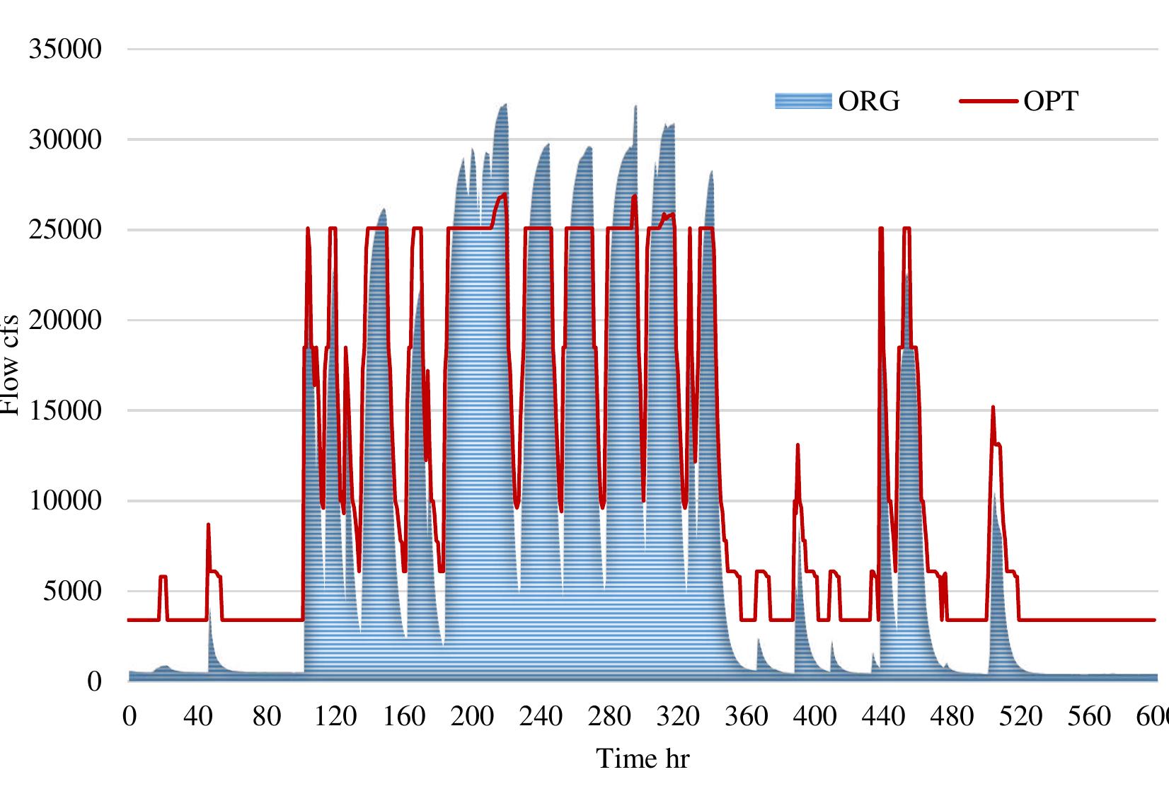 27. the comparison of the original outflow and the optimal