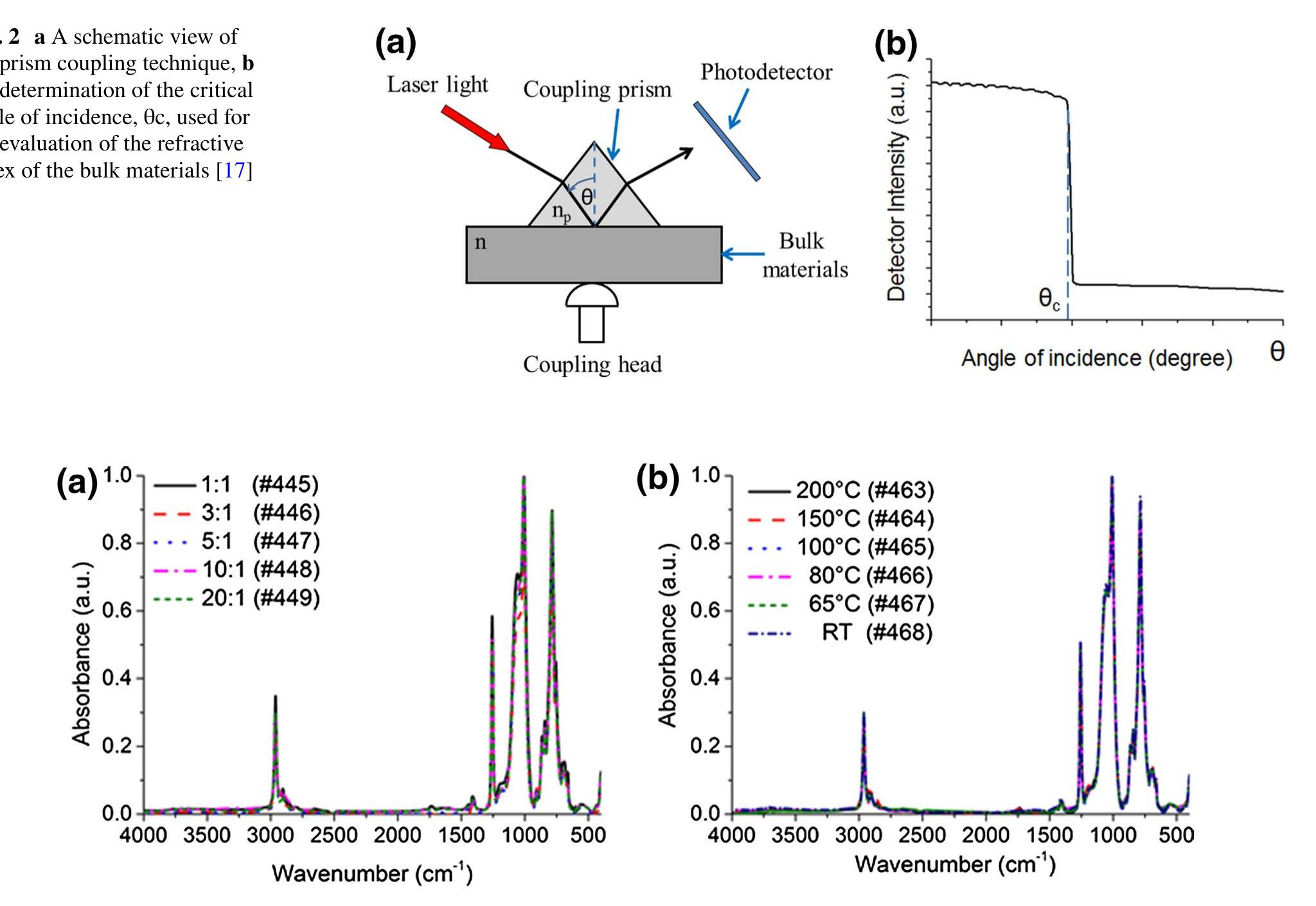 The infrared spectra for pdms samples: a samples (#445-#449)