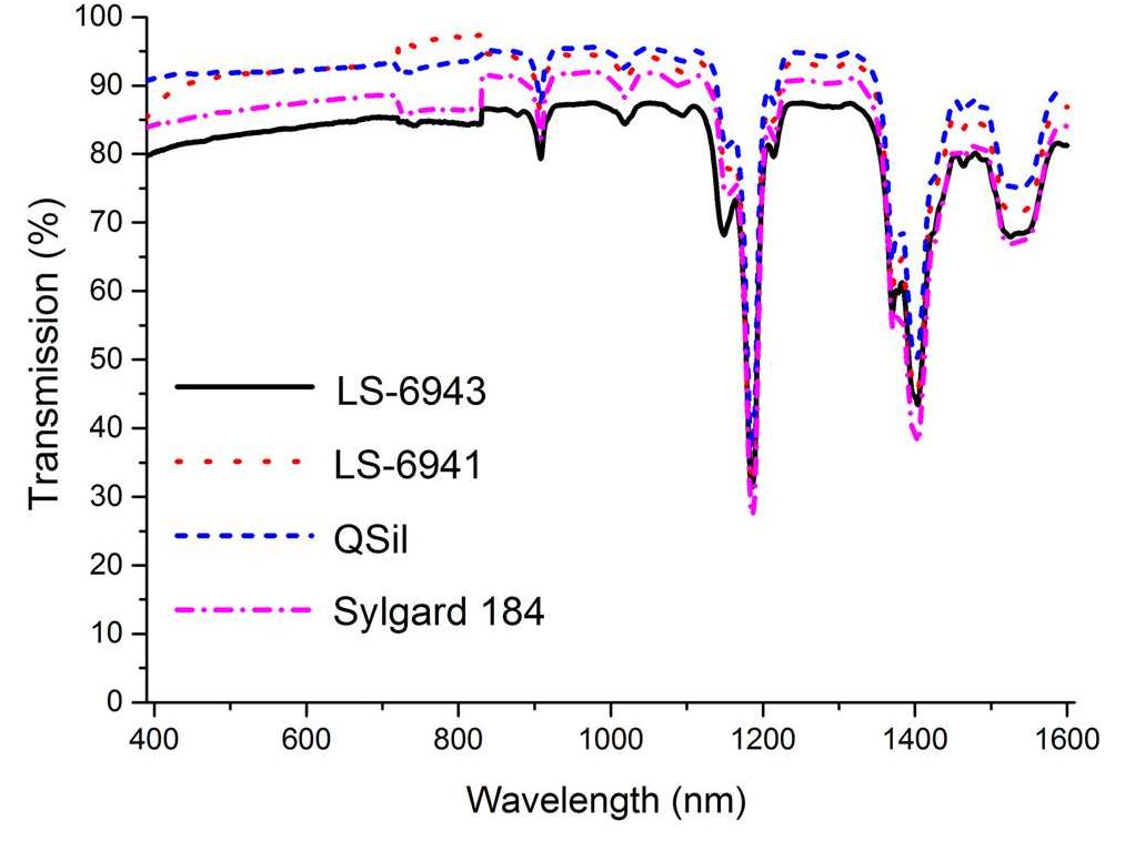 The transmission spectra of pdmdps (ls 6943) and pdms (ls