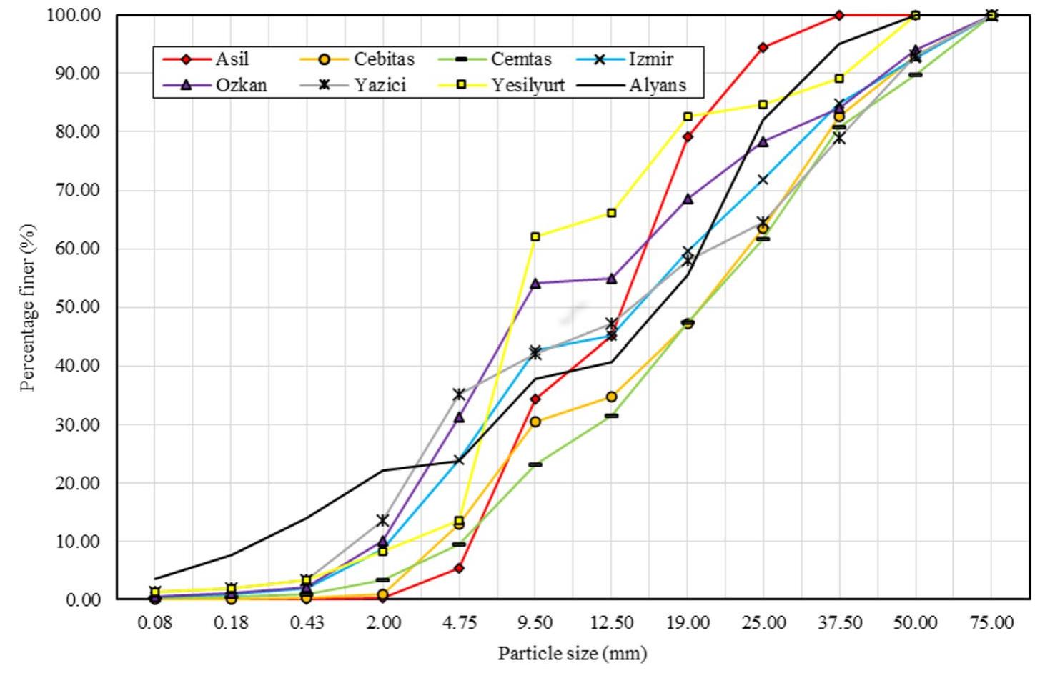 Psd curves of eaf slag samples and natural aggregate.