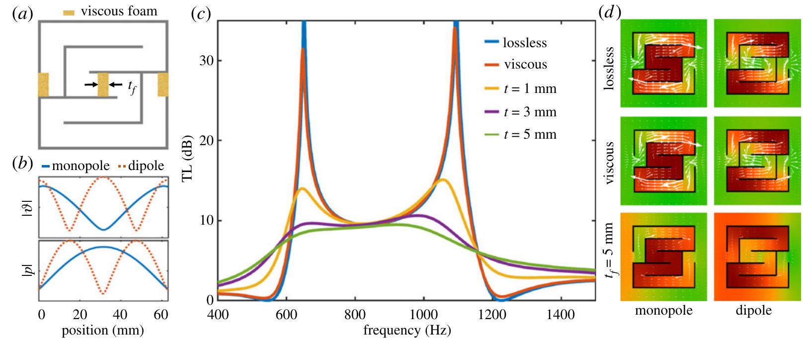 (a) diagram of the deployment of viscous foams. all foam