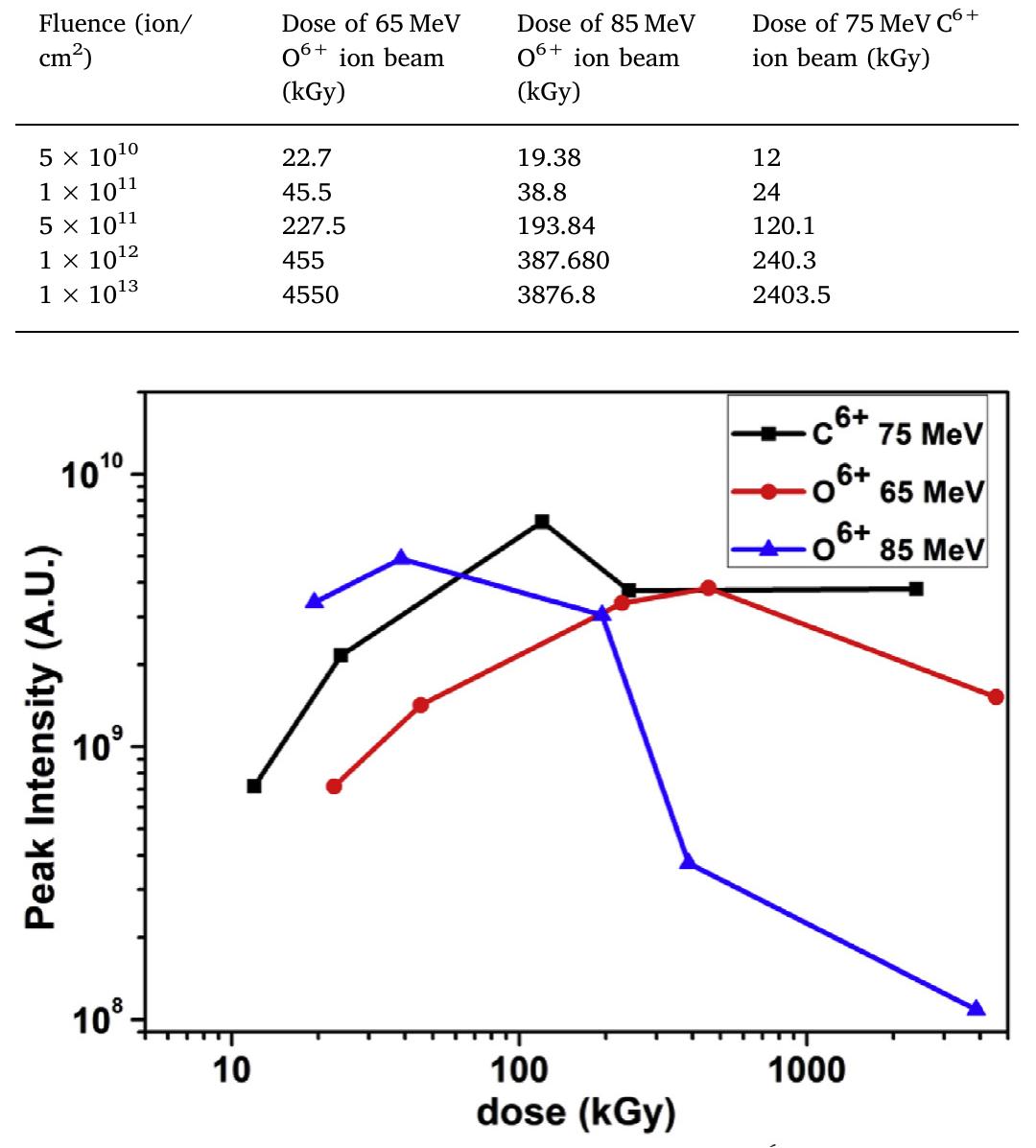 Calculated doses of 65 mev and 85 mev o°*, and 75 mev c°*