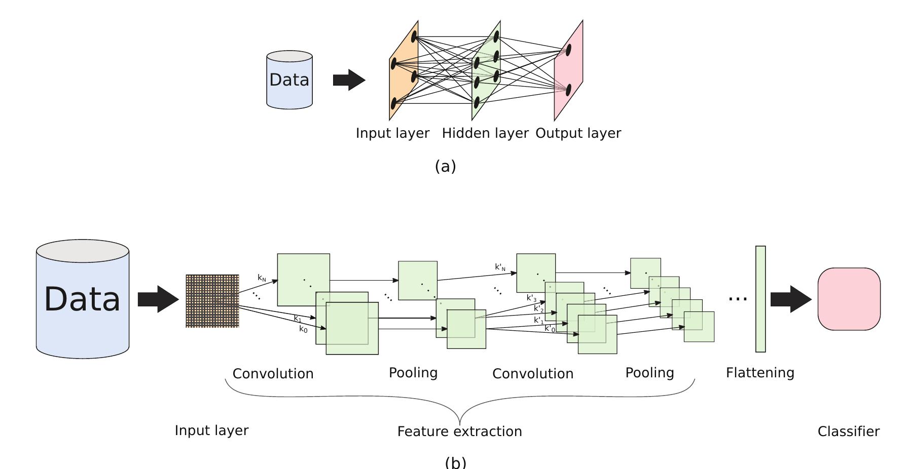 A simple multilayer perceptron (a), and a convolutional deep