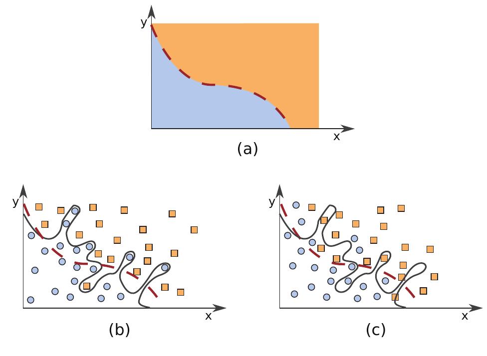 Example Of Overfitting While Classifying Samples From Two 0851