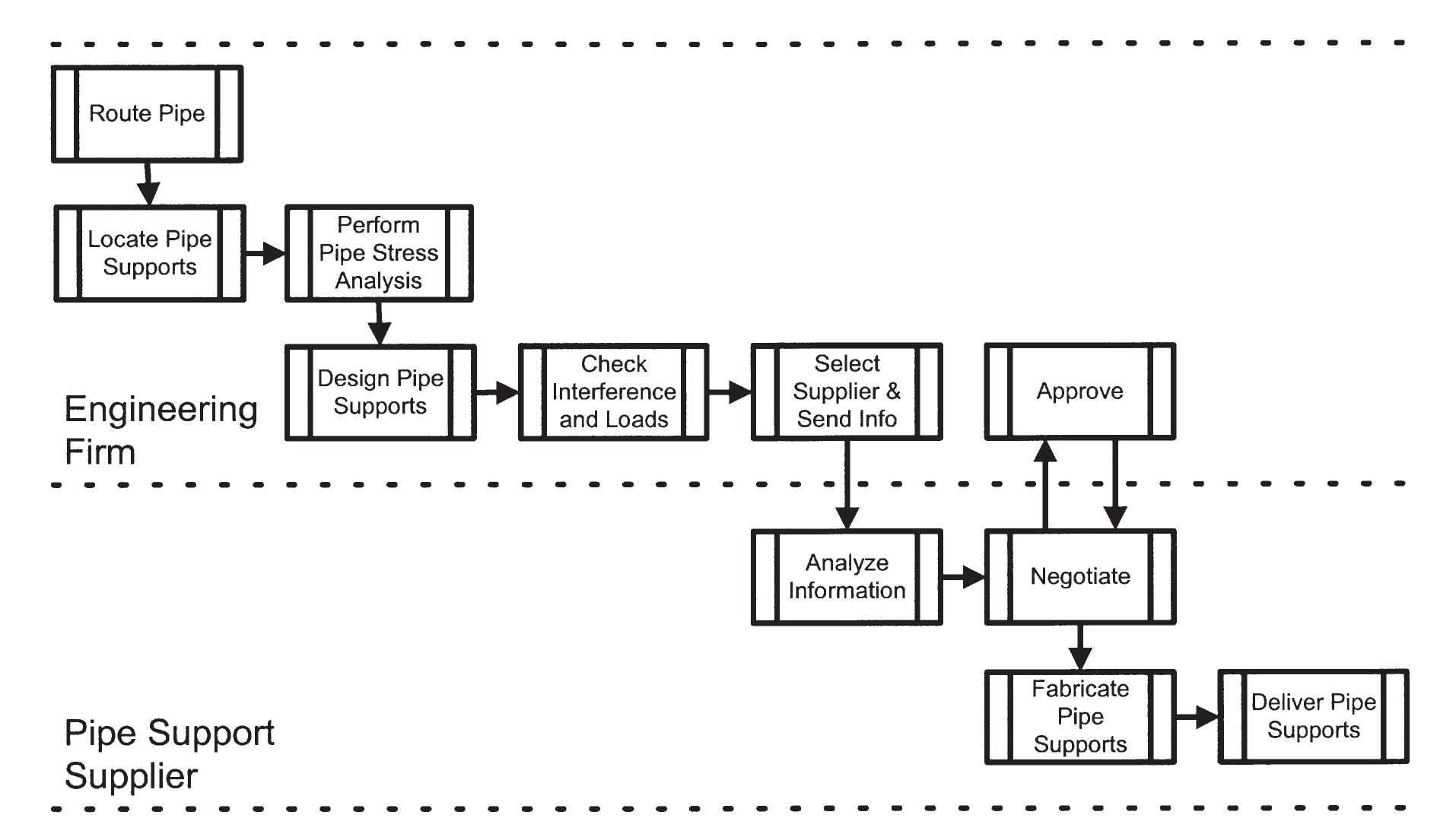 Supply chain of pipe supports
