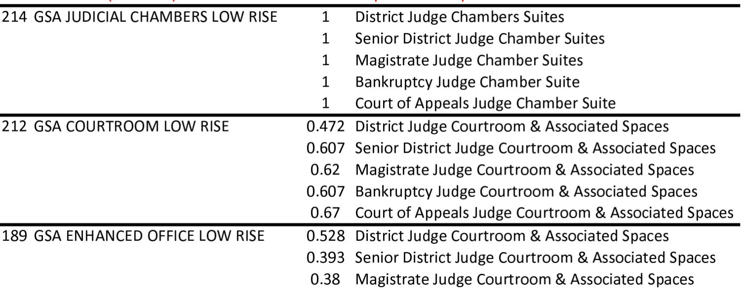 Table 2 - Automated Cost Analysis of Concept Design BIM