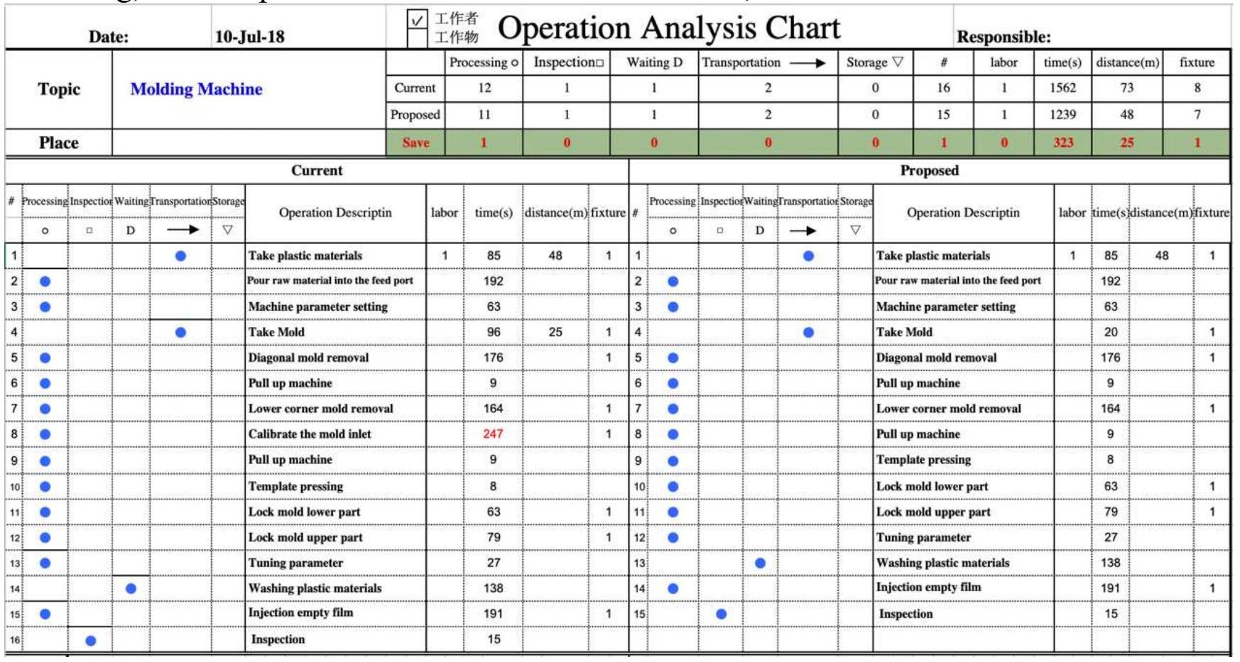 Operation analysis chart of molding machine