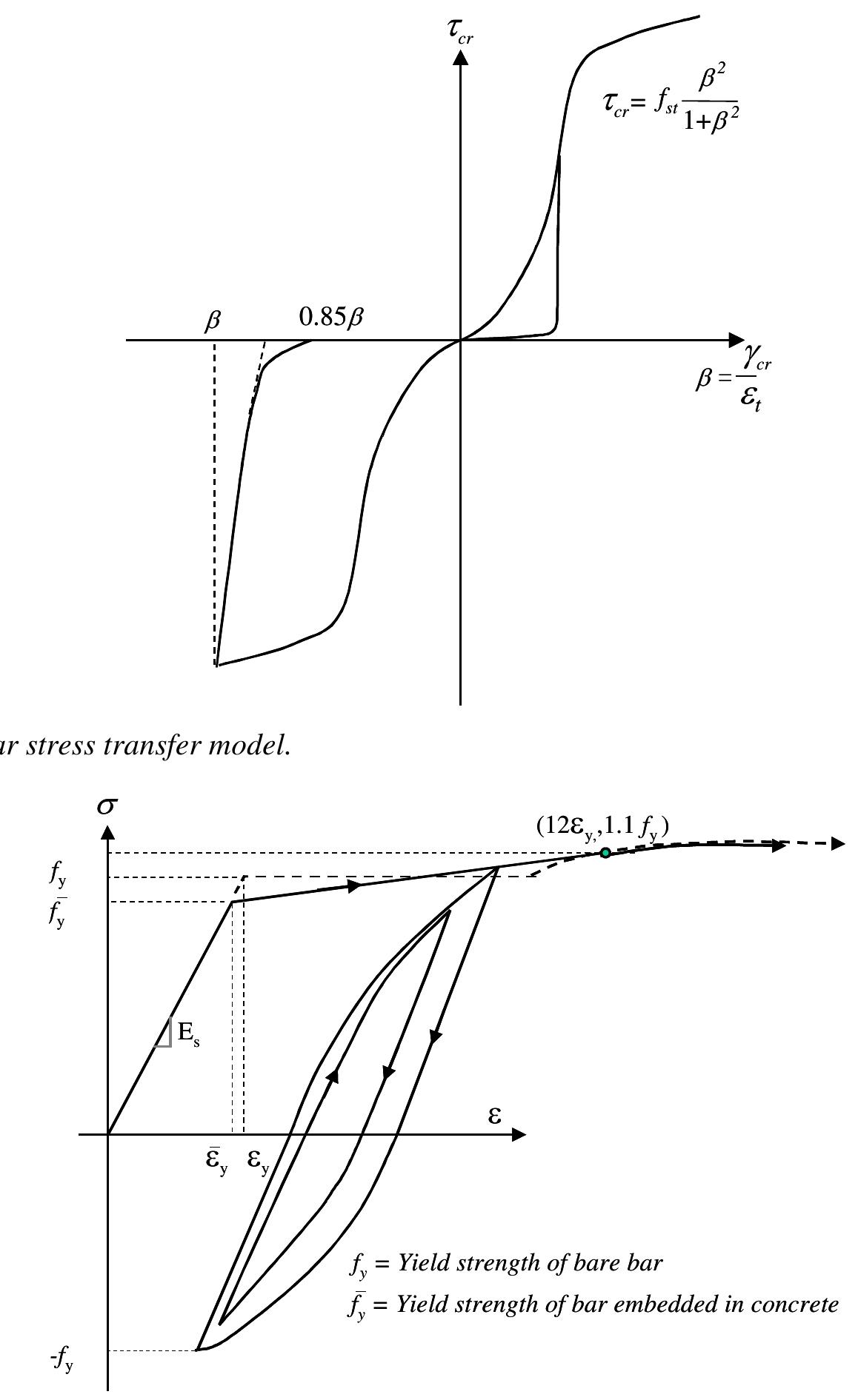 Modeling of reinforcing bar. strength of bare bar, f, is the