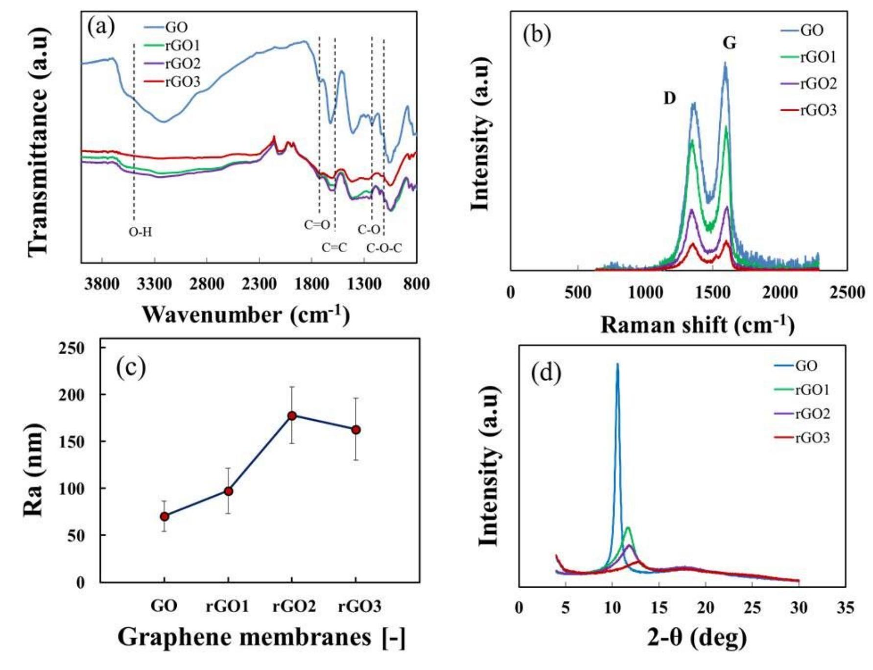 Shows (a) ftir spectra (b) raman spectra (c) average