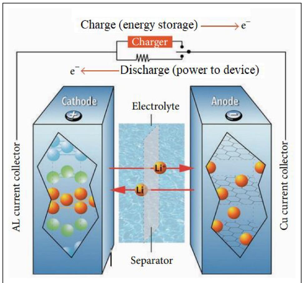 Lithium-ion battery charge/discharge diagram. source:
