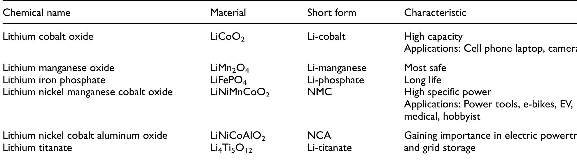I. types of lithium-ion battery.