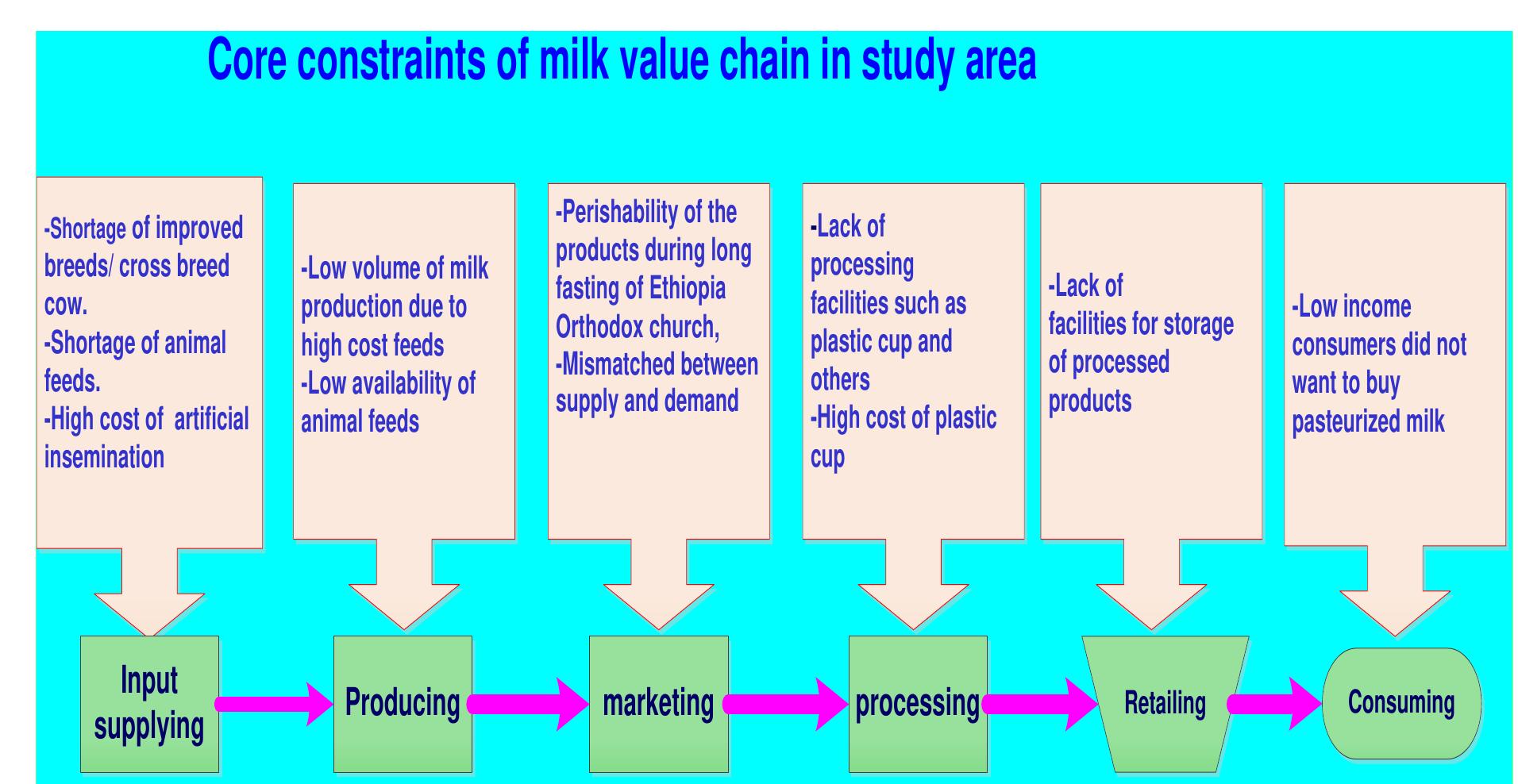Factors affecting milk value chain in the study areas.