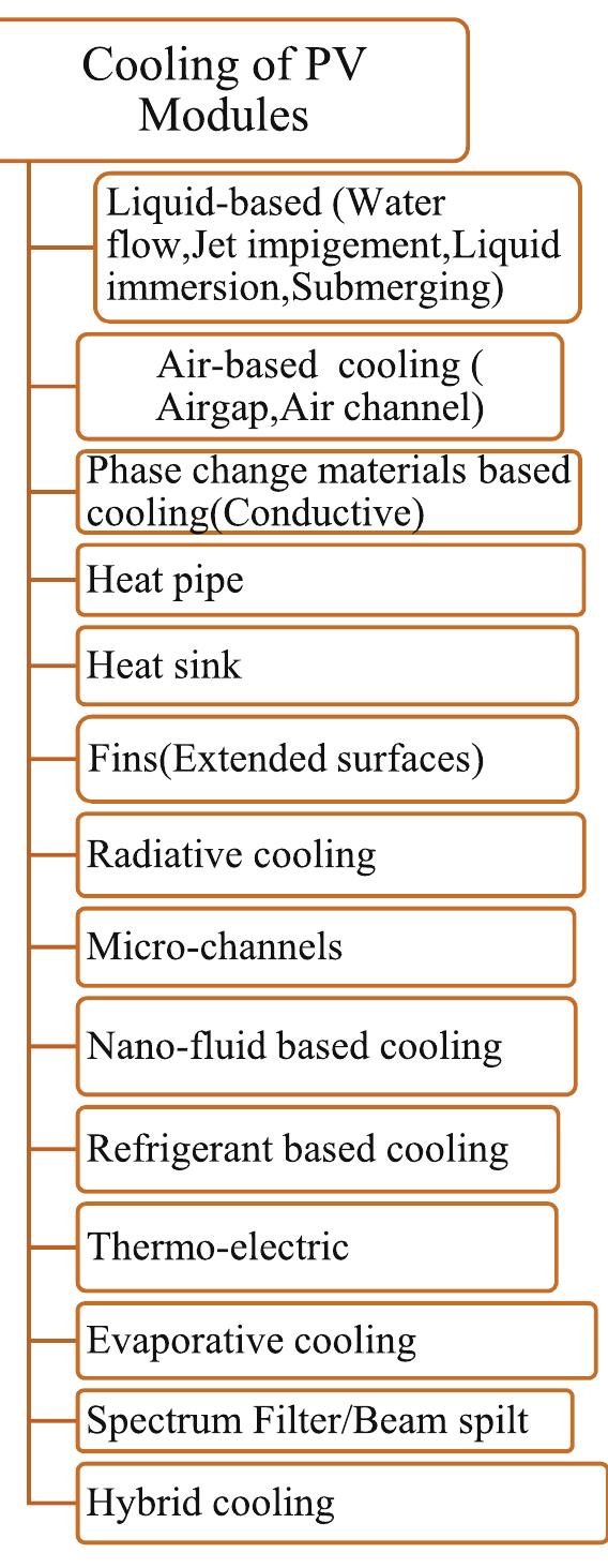 Classification of cooling techniques. sine cass, ae ee