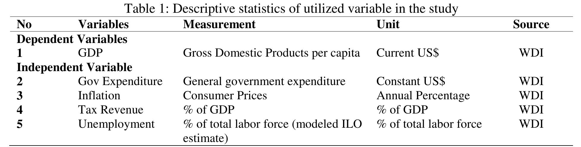 3.2 model specification based on the availability of data,