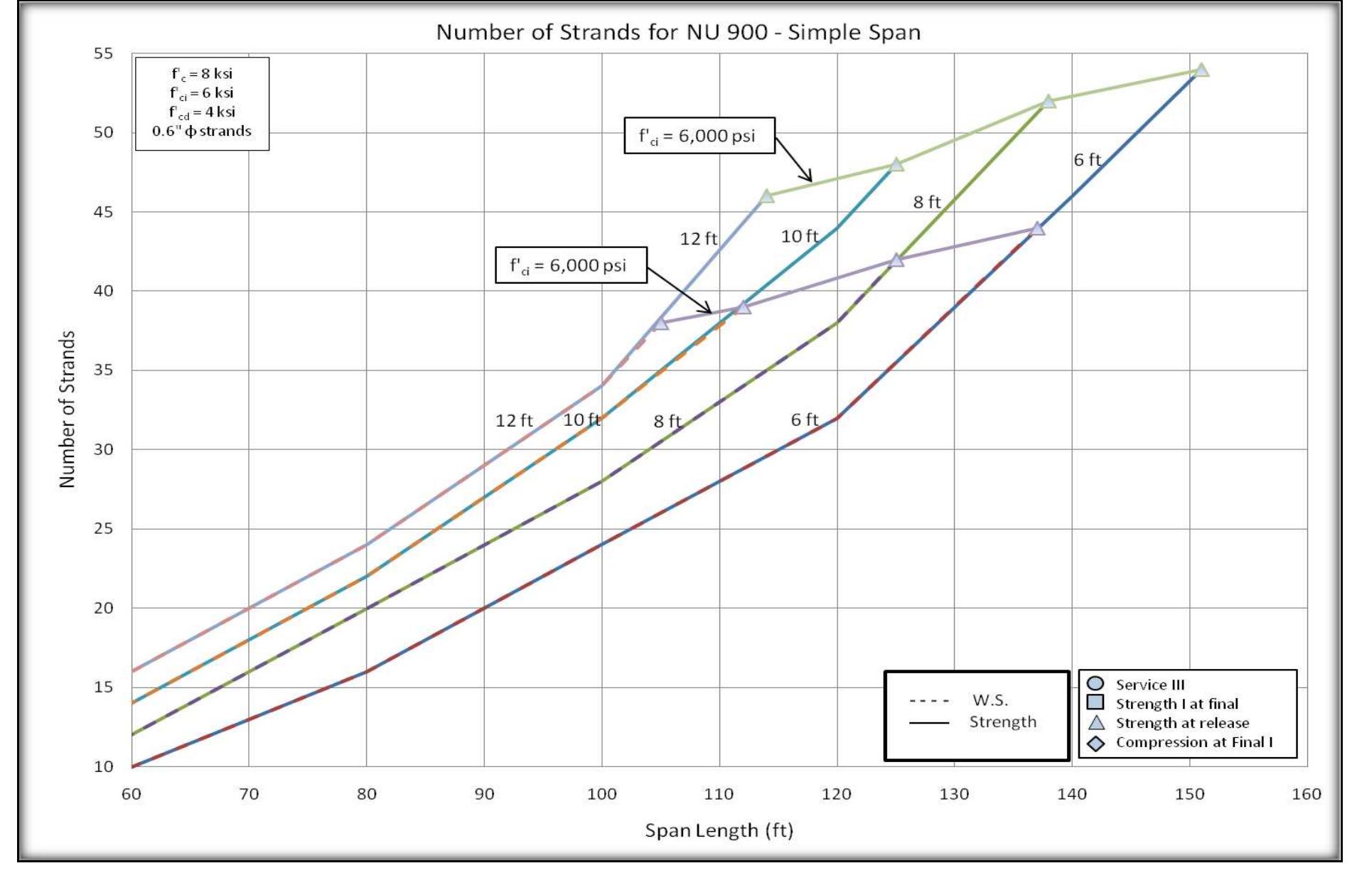 7 detailed chart comparing strength design method and