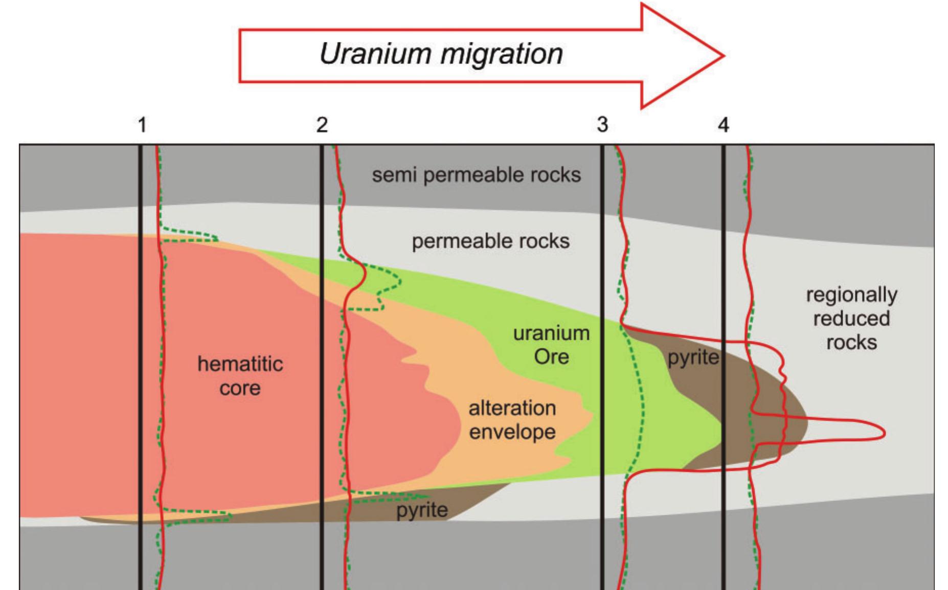 Pfn (red) and gamma (green-dashed) wireline logs in four