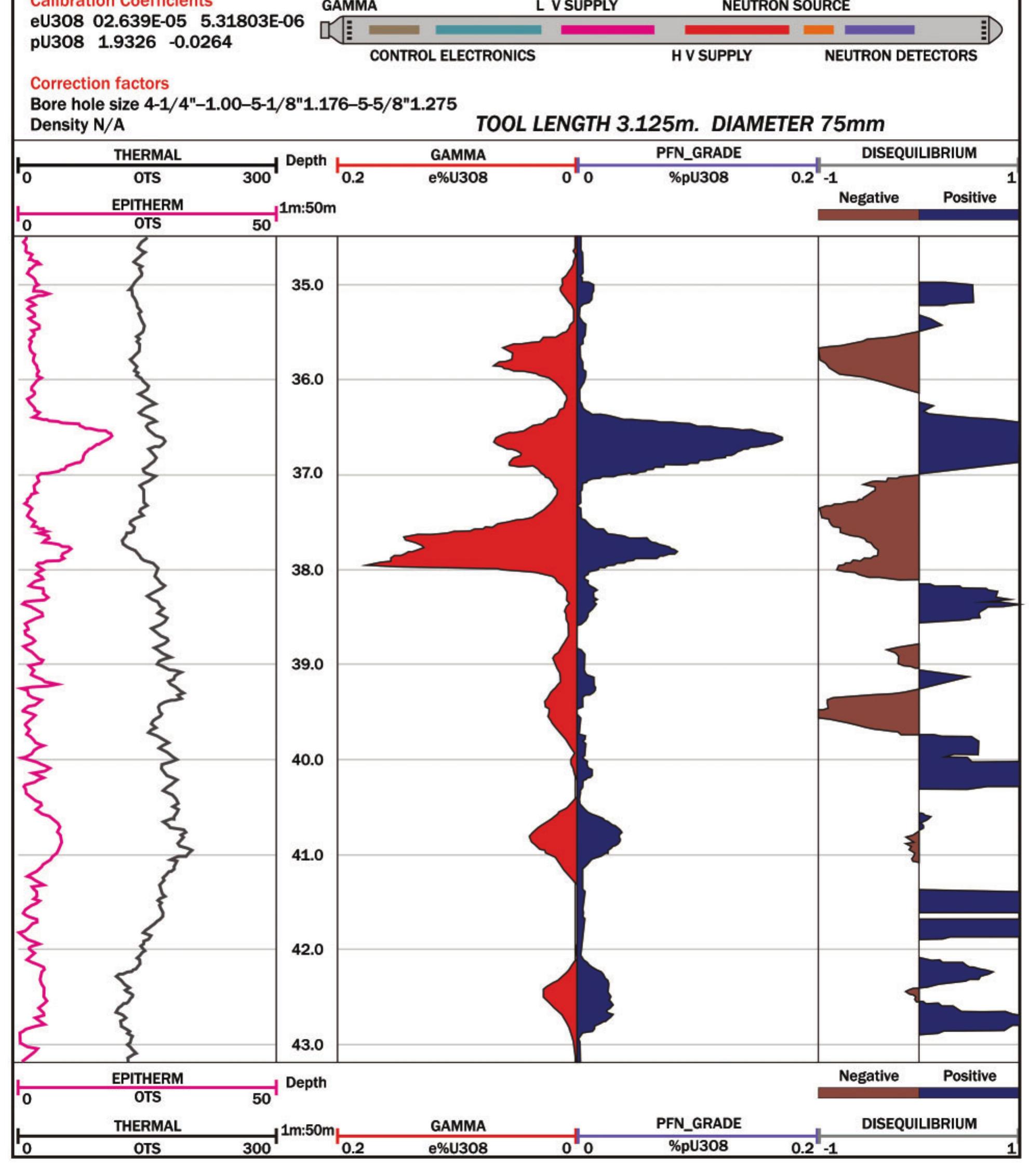 Pfn-gamma log from an australian uranium project showing
