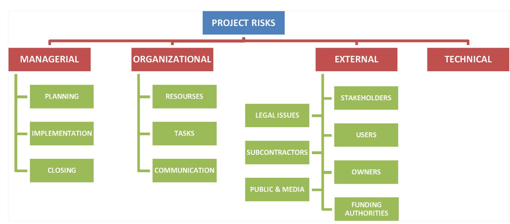 Risk breakdown structure: project management risks.