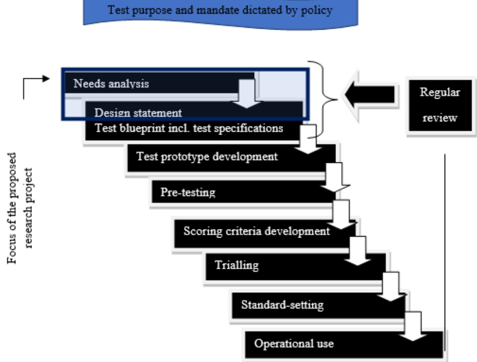 Lapp test development cycle, adapted from u. knoch/ s.