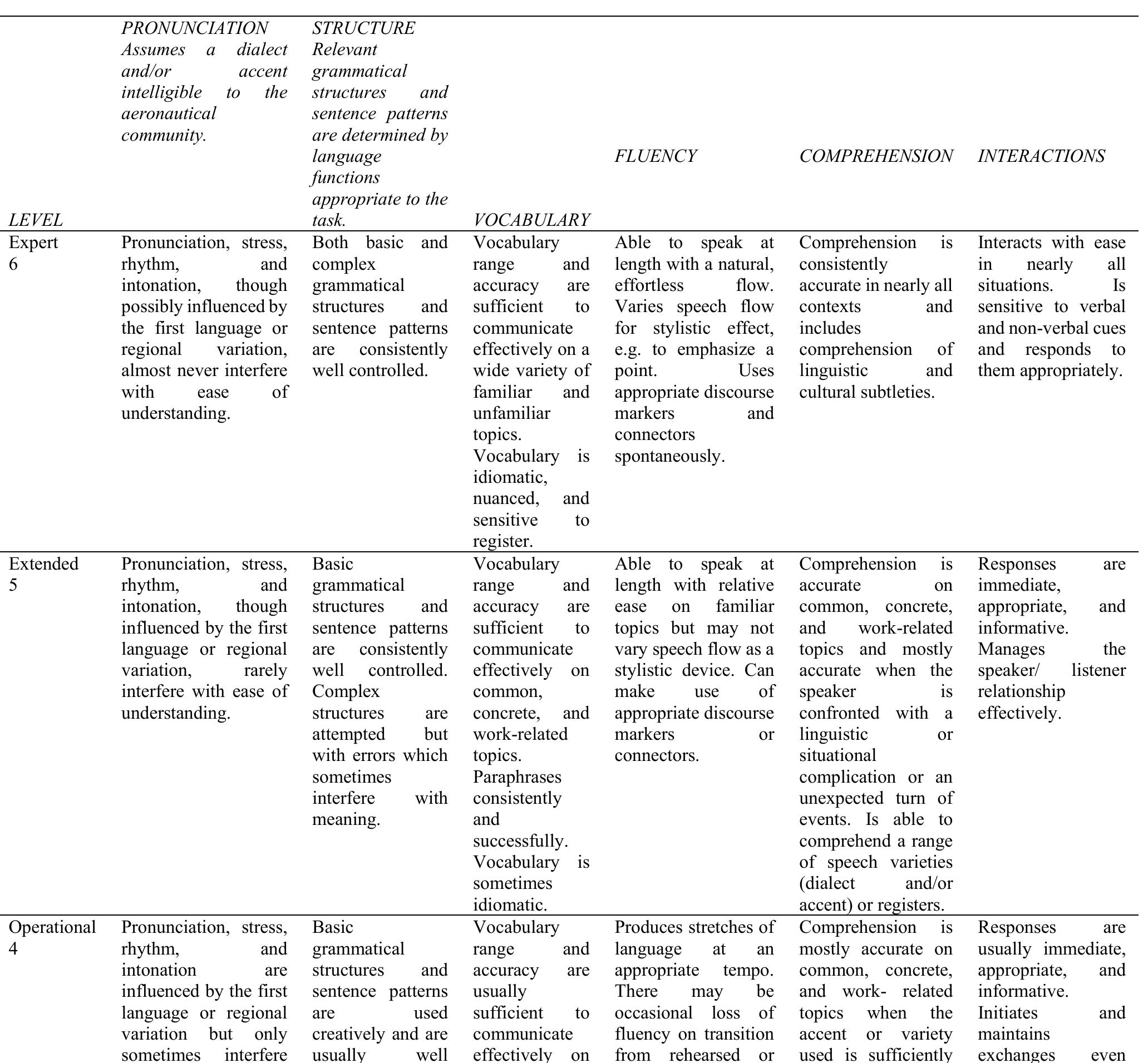 The icao language proficiency rating scale (icao, 2022a, p.