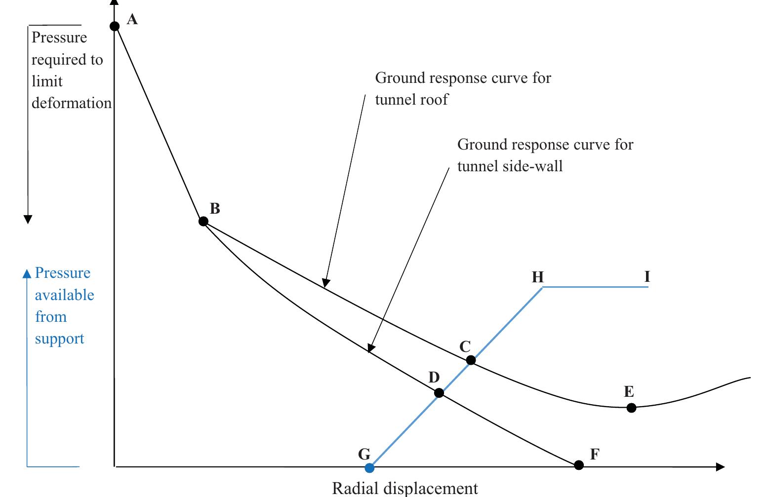 Concepts of ground response curves (for side walls and roof)