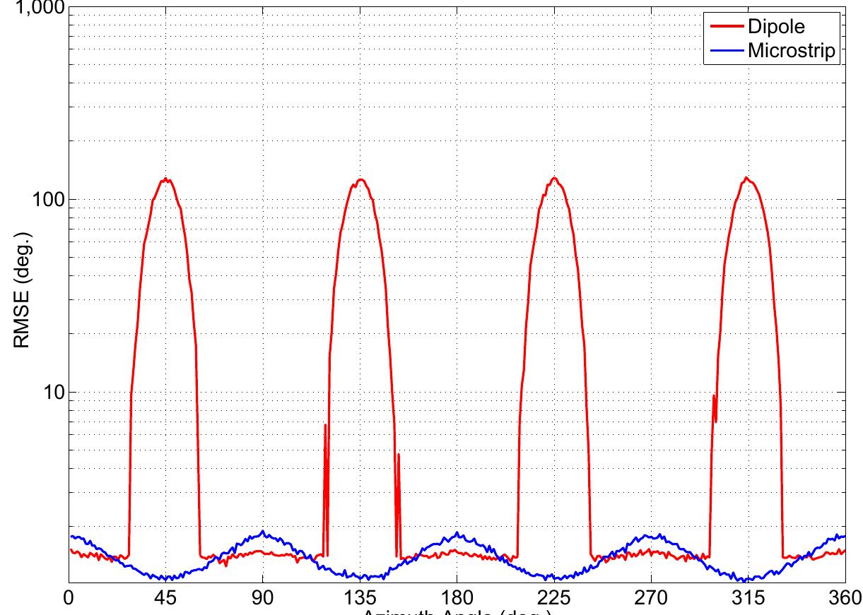 4-element dipole and microstrip uca doa estimation rmse from