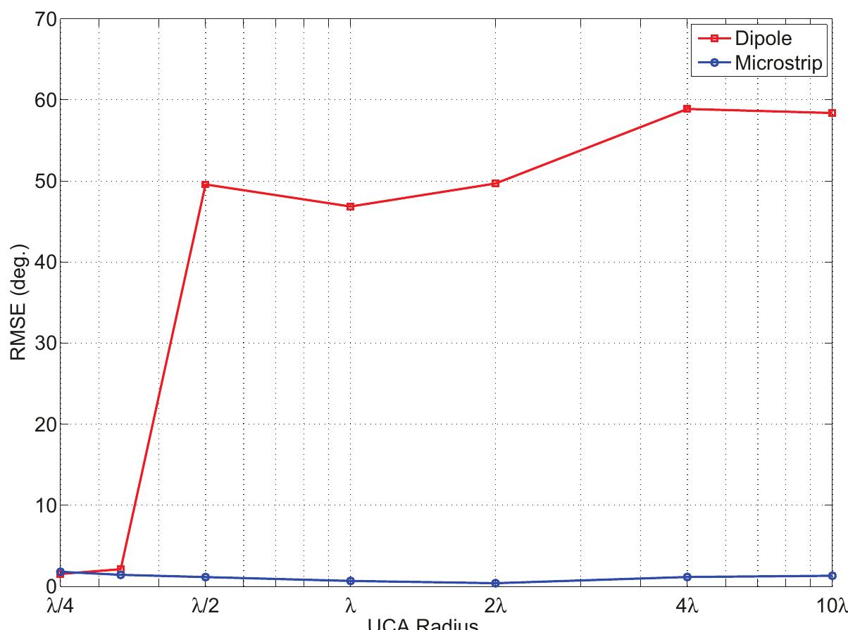 4-element dipole and microstrip uca doa estimation rmse from