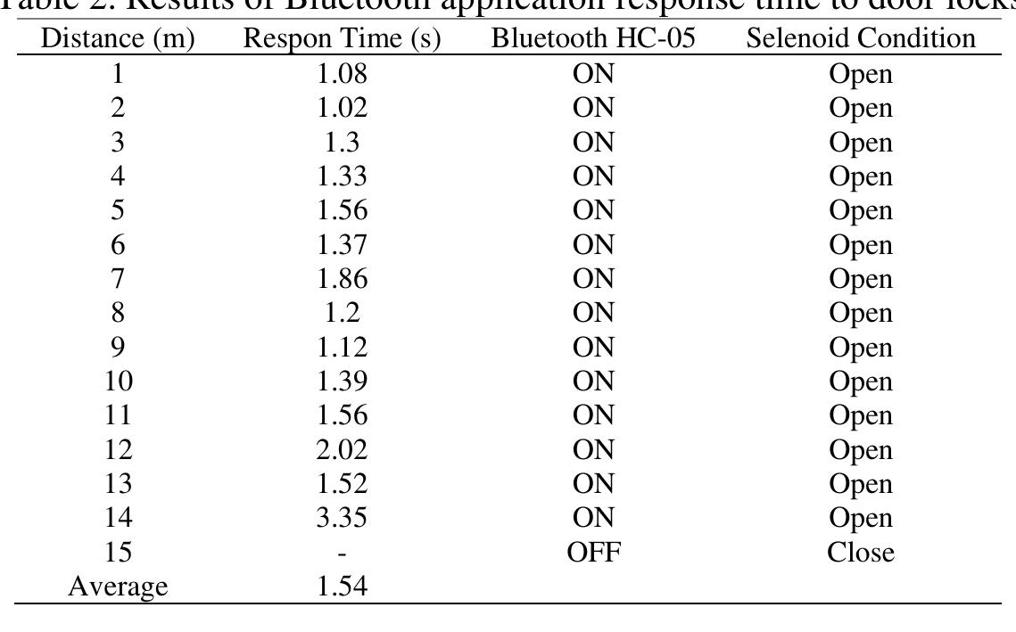 Table 2 - Fingerprint based smart door lock system using