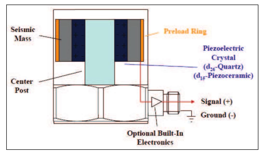 Diagram showing typical piezoelectric shear accelerometer.