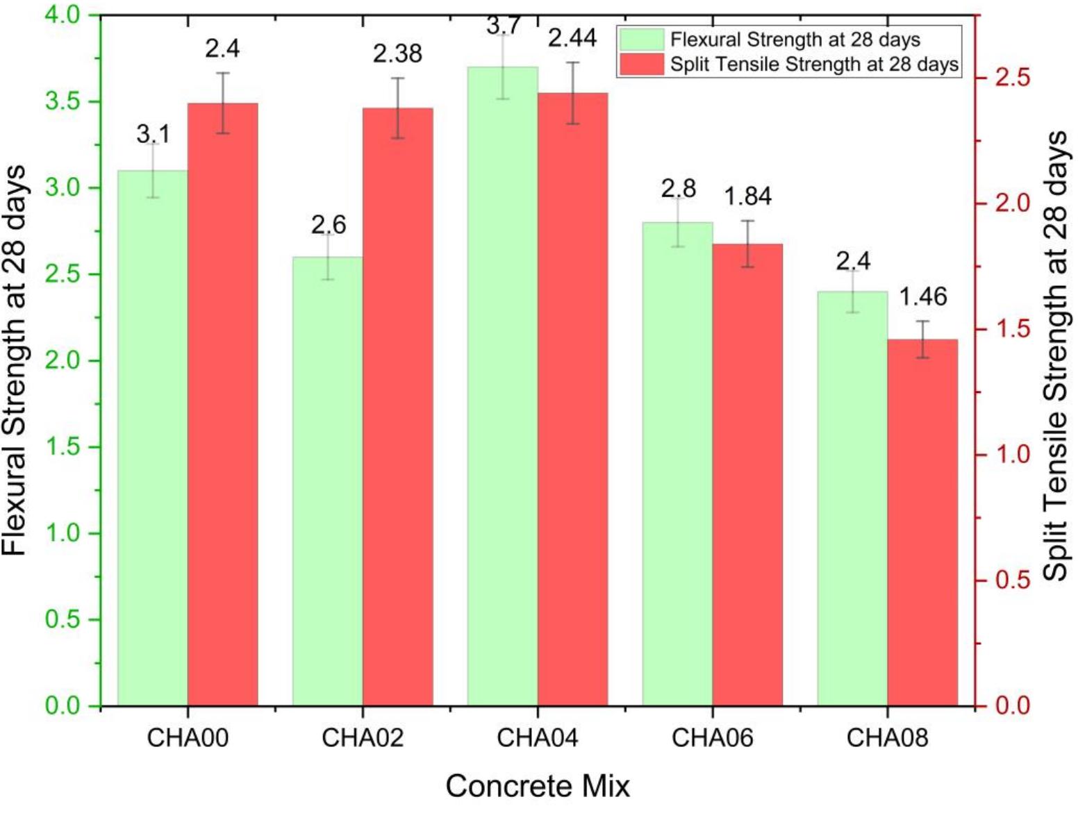 Flexural and split tensile strength test results.