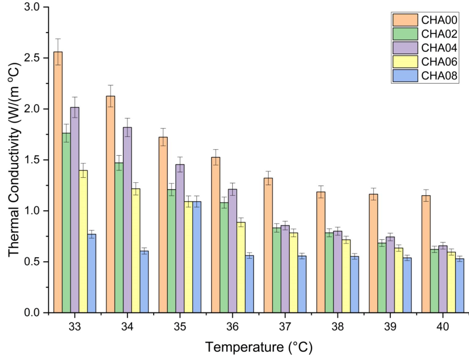 Comparison of thermal conductivity of different mixes. when