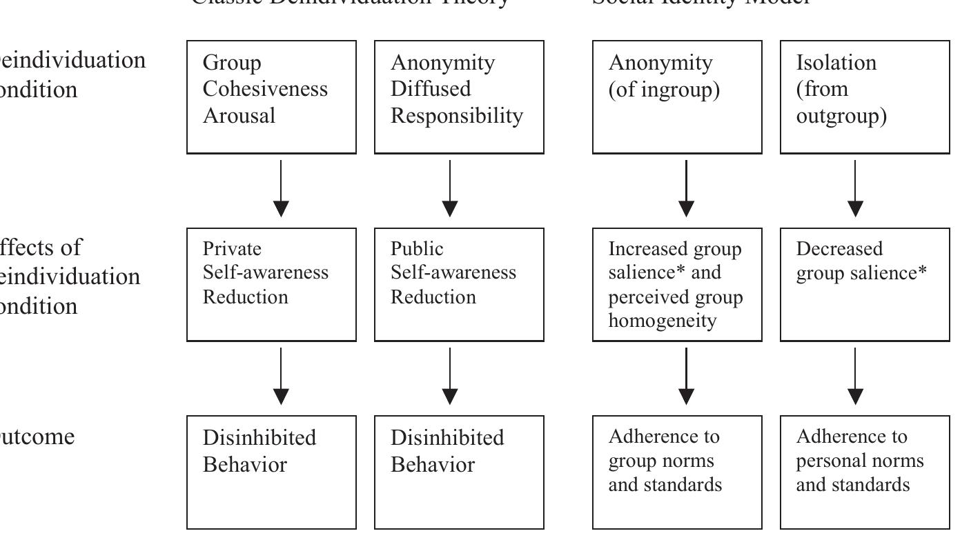 Schematic overview of the classic deindividuation theory of