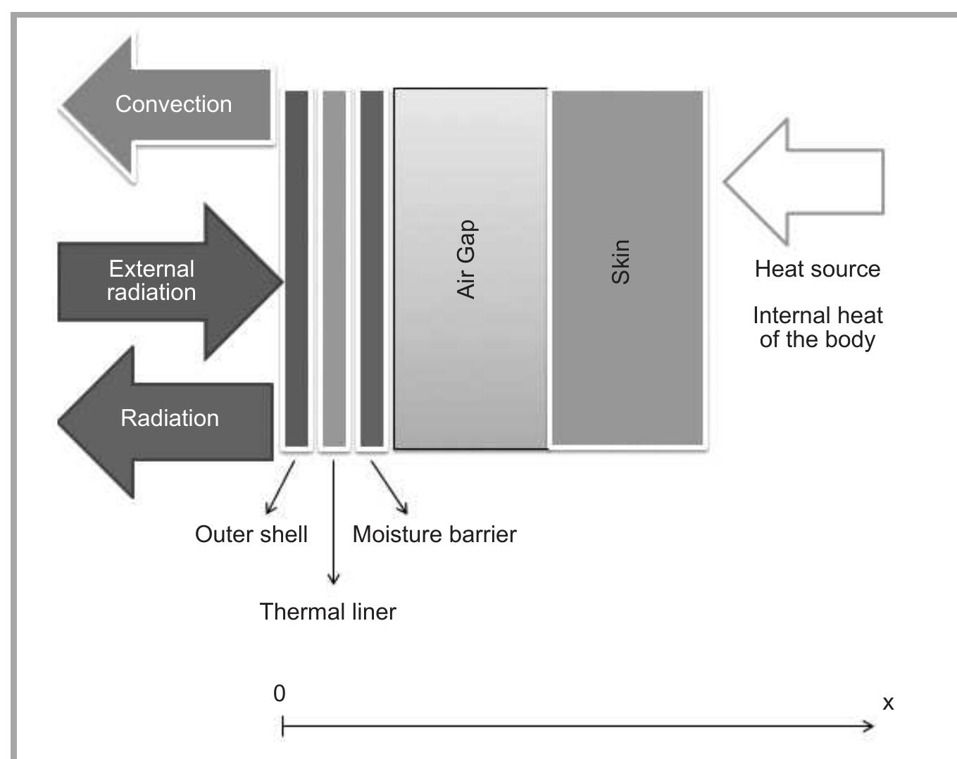 Schematic cross section of one dimensional heat transfer