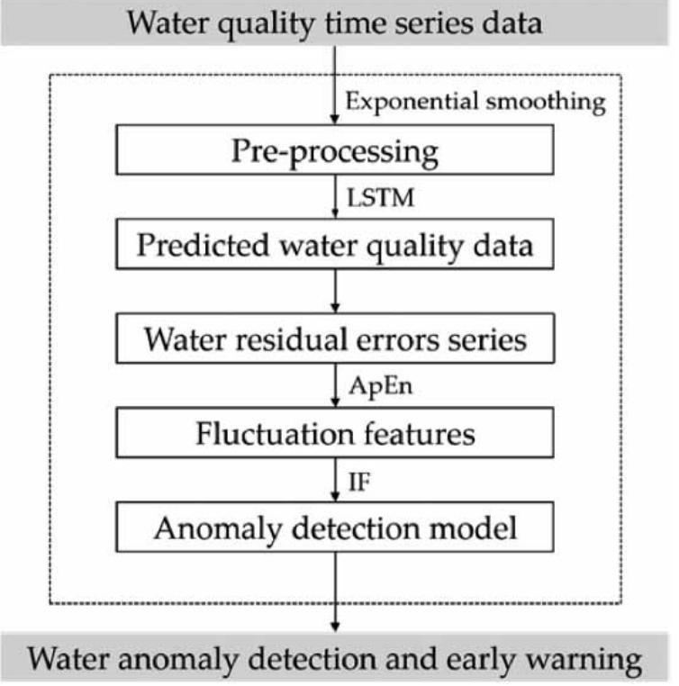 | flowchart of the water quality anomaly detection method.