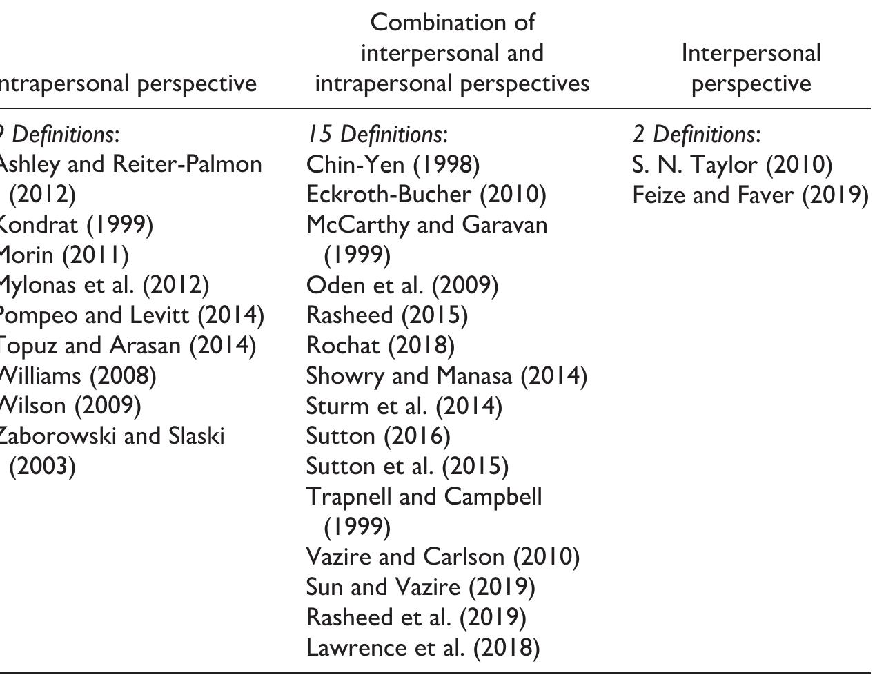 Classification of definitions according to perspective.