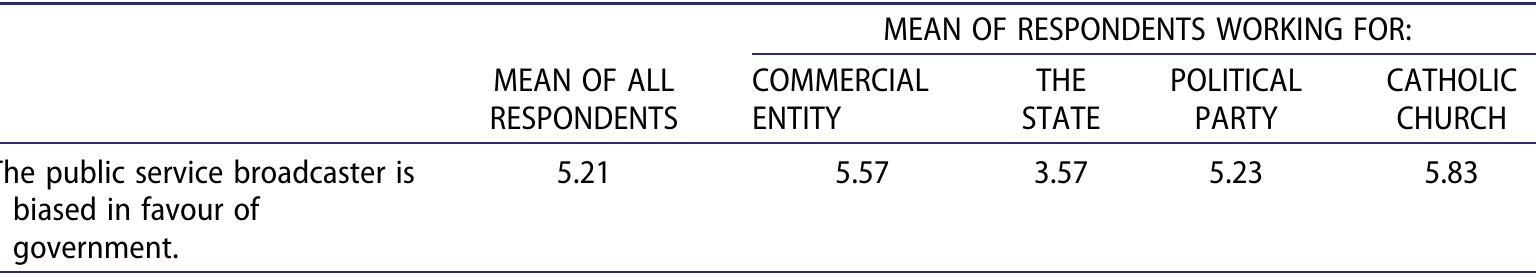Note. the likert scale ranged from 1 (strongly disagree) to