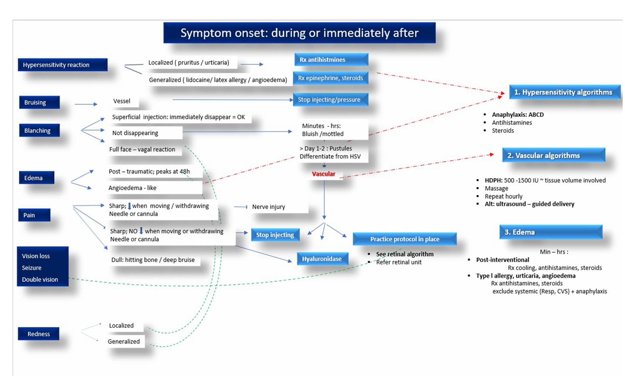 Early occurring symptoms. aesthetic practices should be