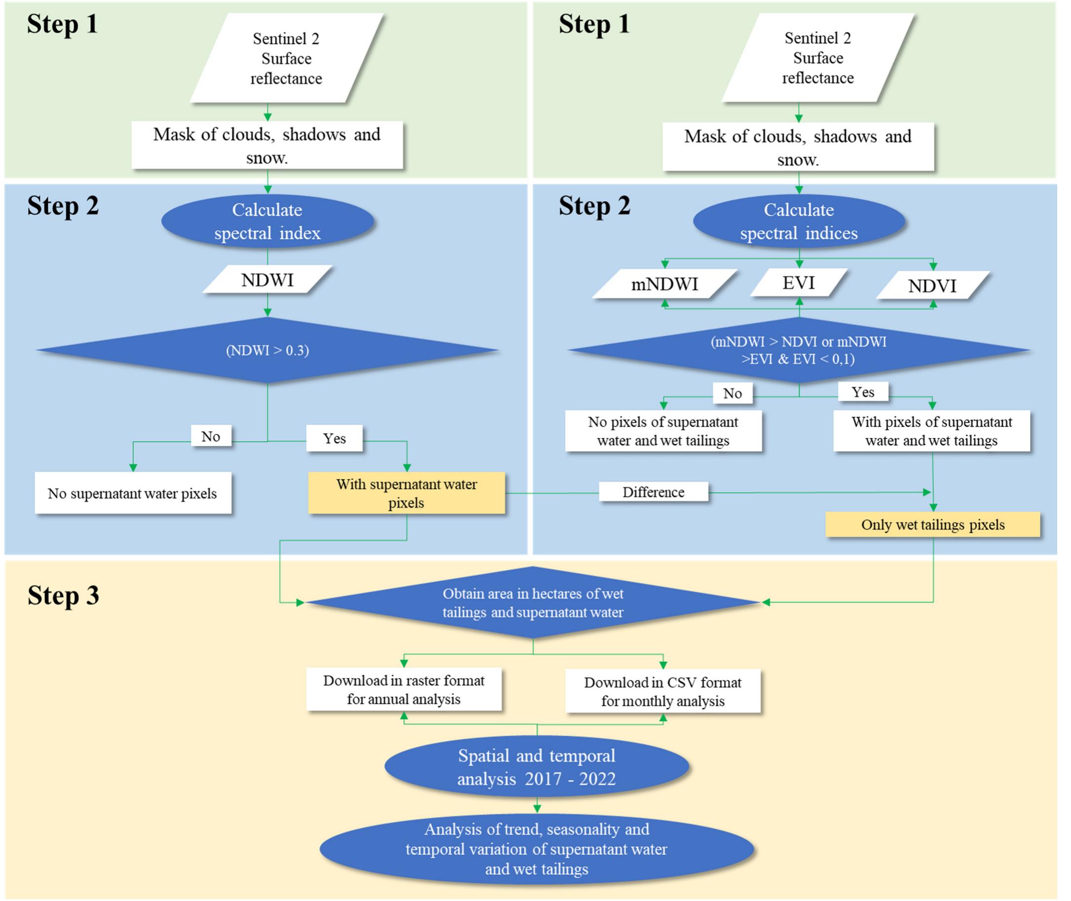 Flowchart Of Satellite Image Processing To Assess