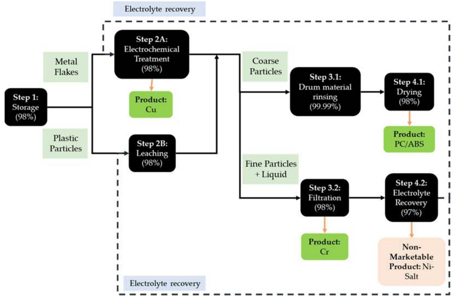 The resultant process is shown in figure 13. from storage,