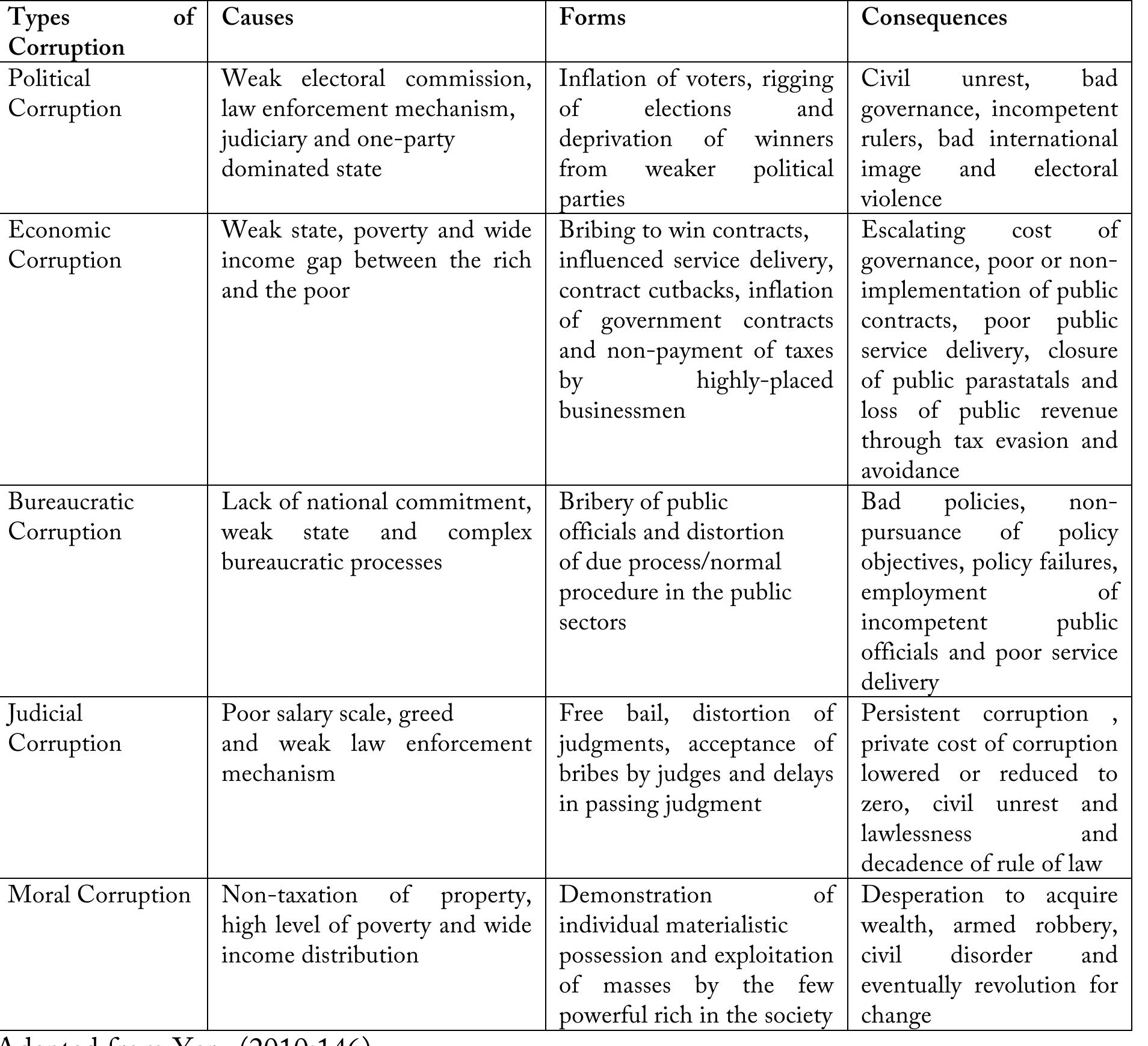 No. 1: types, causes and consequences of corruption in the