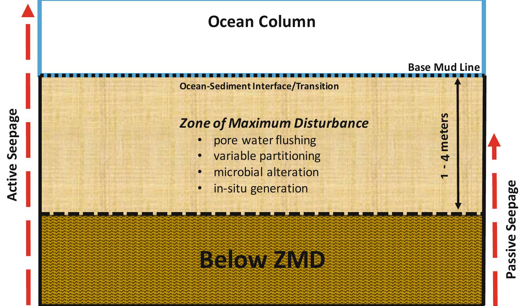 Phases; microbial processes; and in situ hydrocarbon