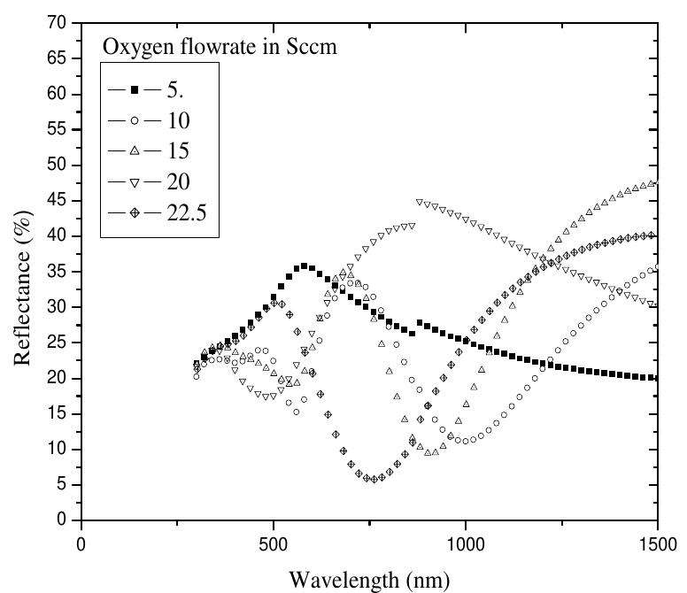 2: spectral graphs showing variations of reflectance (%)