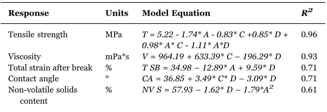 Model equations obtained for each one of the response